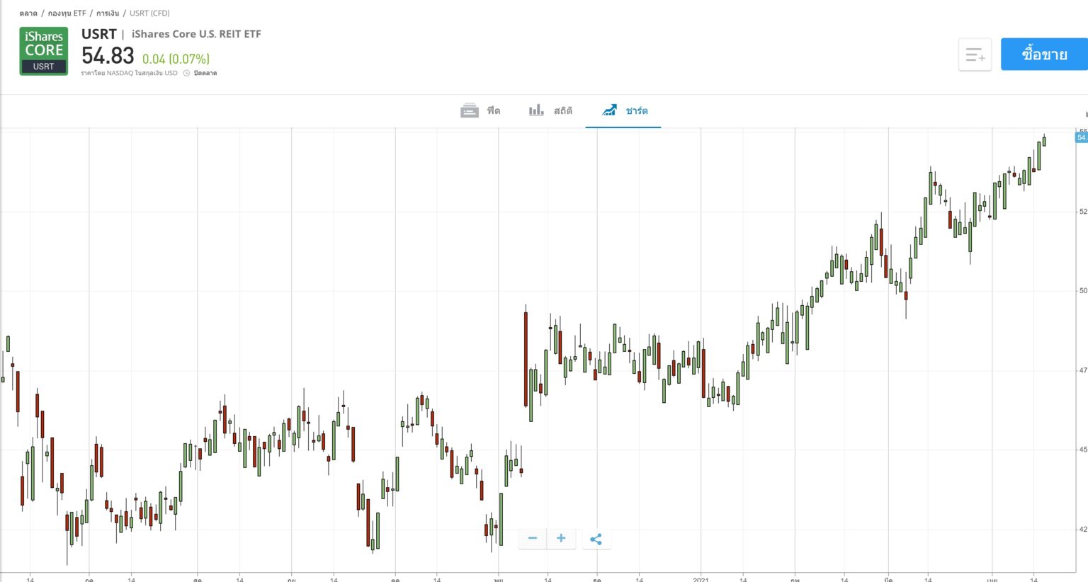 รวม 10 ETF ที่ดีที่สุด ในไทยและต่างประเทศ แห่งปี2025