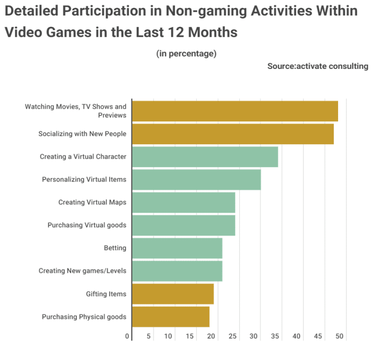 Nearly 80% of Gamers Engage in Non-gaming Activities Within Games in ...