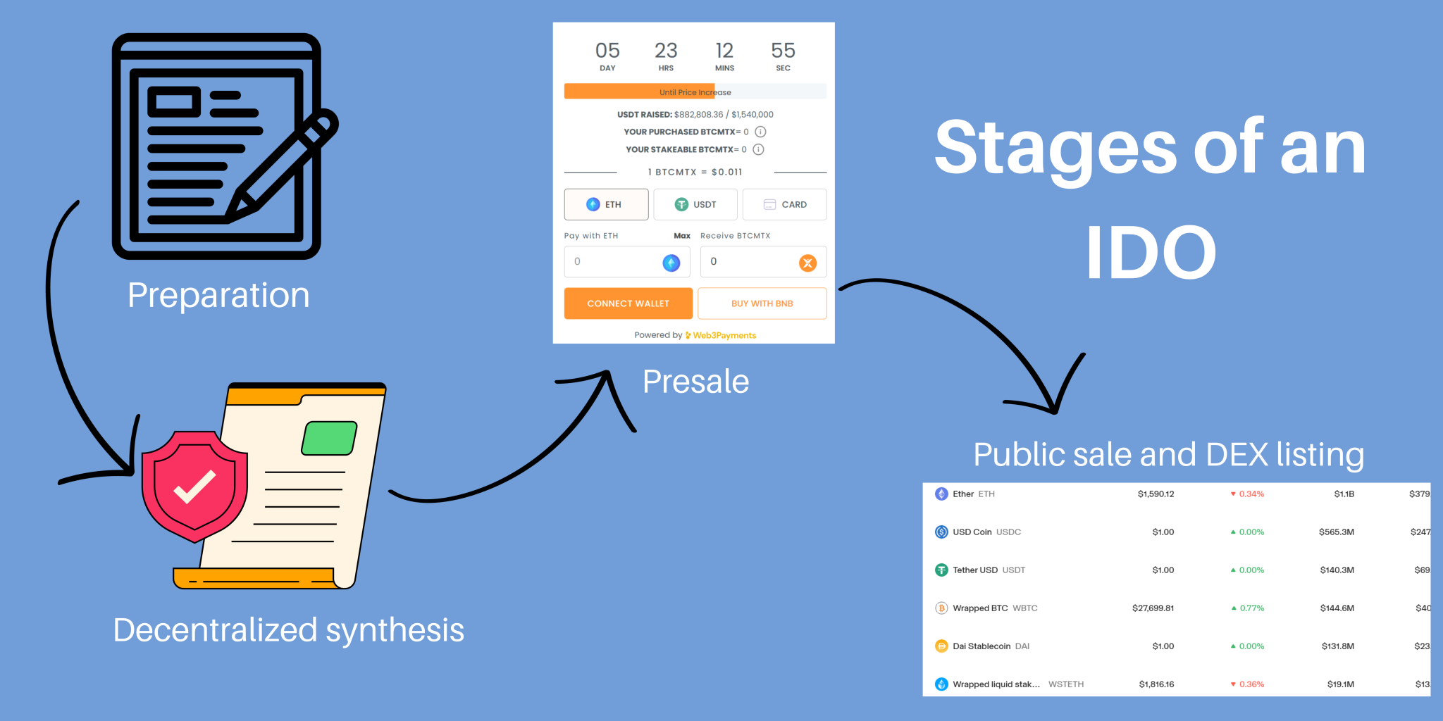 9 Best Upcoming IDOs To Watch In February 2025